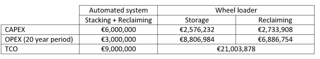 Calculating the total cost of ownership of materials handling solutions ...